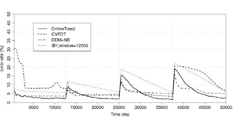 Misclassification Errors On Sea Data Set With 10 Noise Download Scientific Diagram