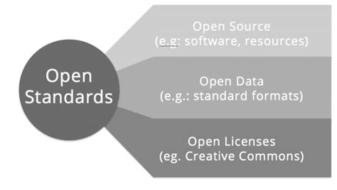 Types Of Open Standards Relevant For Education And Public Outreach