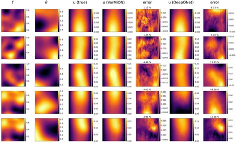 temperature prediction for five representative samples from the test