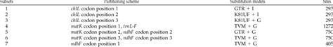The Optimal Partitioning Subsets And Their Corresponding Substitution