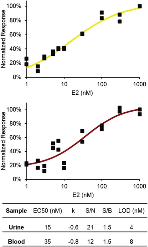 Dose Response Graph And Statistical Analysis Results For The Rapid Download Scientific Diagram
