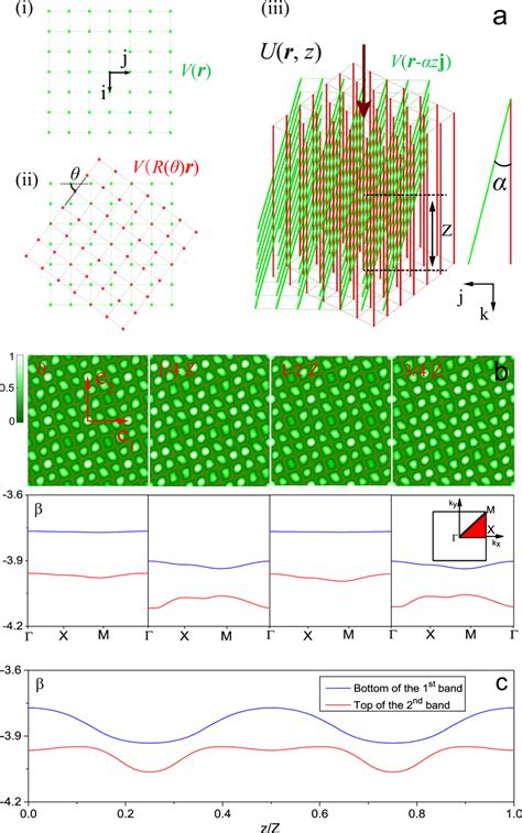 Tilted Moiré Lattices A Schematics Of The Tilted Moiré Lattice Based On Download Scientific