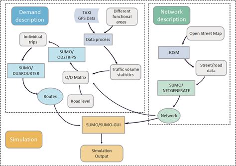 flow diagram of dataset generation methodology download scientific
