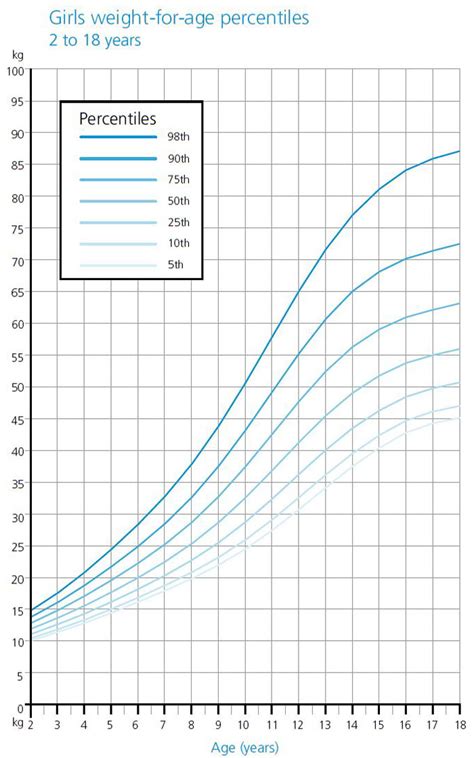 Weight Growth Chart