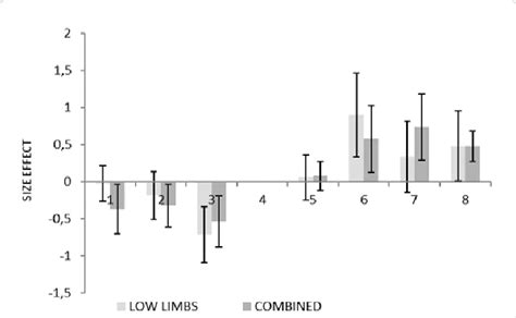 Sizes Of Effect For Categorical Variables According To Training Only Download Scientific