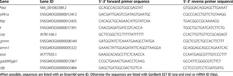 Gene Short Names Gene Est Id And Pcr Primer Sequences 5 3 Download Table
