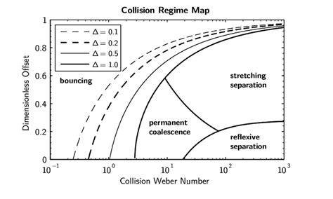 25 Regimes Of Binary Droplet Collisions Munnannur And Reitz 2007b Download Scientific