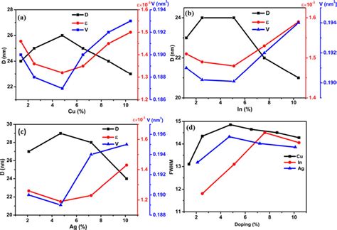 Variation In Crystallite Size D Micro Strain ε And Unit Cell Volume Download Scientific