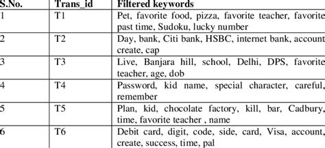 Filtered Words Stored In Filter Word Db Fwdb Download Table