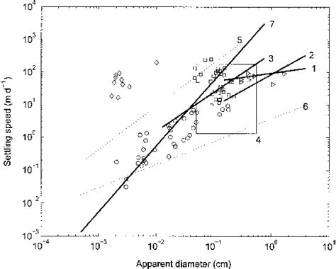 Particle Settling Speed Function Of Particle Diameter Measured By