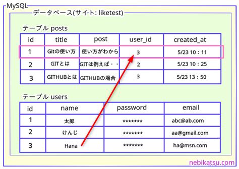 Laravelでdbの関連テーブルのデータをrelationで取り出す方法【やさしく図解】 ネビ活 ネットビジネス生活