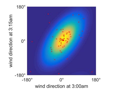 Parameter Estimation Example The Samples Are Shown In Red And The Download Scientific Diagram