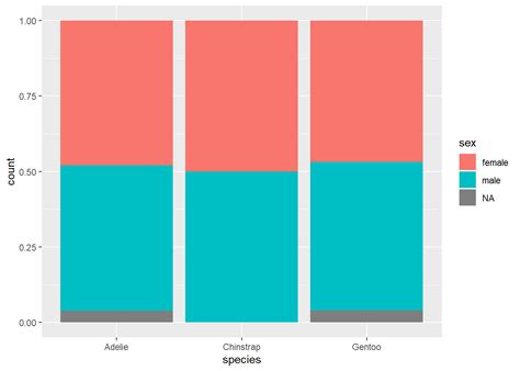 3 Categorical Data Introduction To Statistics An Integrated Textbook And Workbook Using R