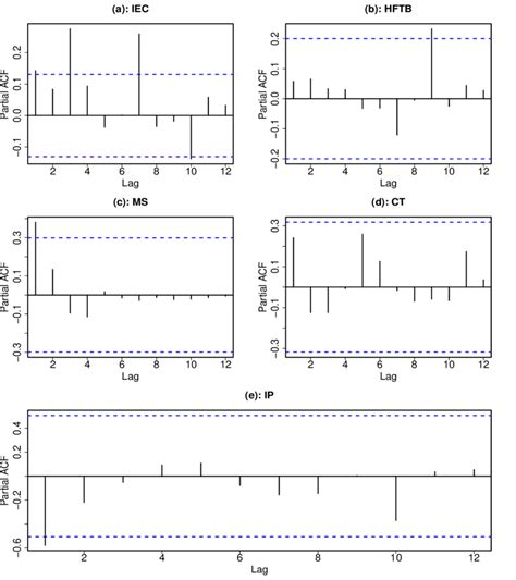 partial autocorrelation function pacf of the earthquake temporal data