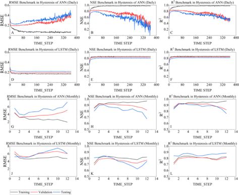 Hydrological Hysteresis Testing For The Artificial Neural Network Ann Download Scientific