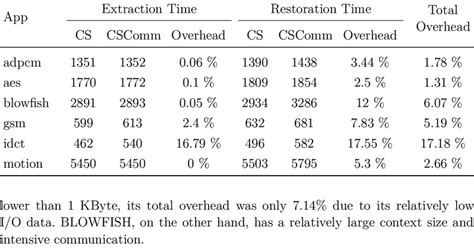 Comparison Of Average Extractionrestoration Time Fpga Cycles In