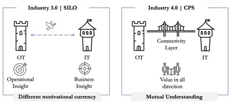 CPS Paving The Way For Industry 4 0 LeanOfis Akademi