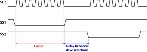 delay between slave selections usb i2c spi gpio interface adapters
