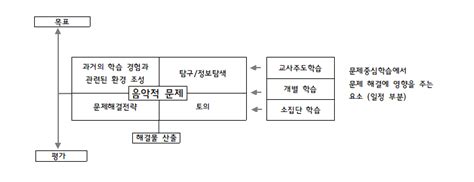 구성주의 교수법 2 협동학습모형 Pbl 주제개념중심수업 다이어그램 Quizlet