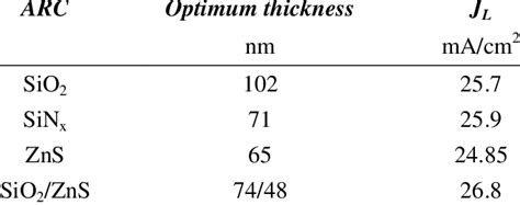4 Optimised Anti Reflection Coating Layers Arc For The Front Surface Download Table