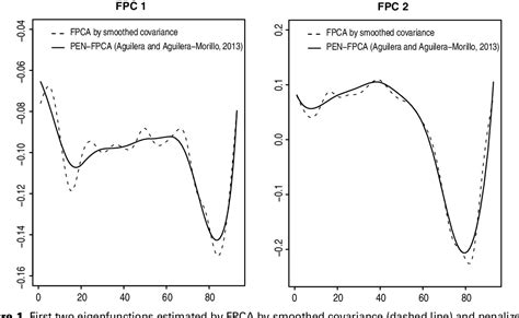Table 1 From On The Estimation Of Functional Random Effects Semantic