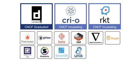 Demystifying Containers Part Ii Container Runtimes Suse Communities