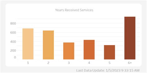 Level Up Data Update Timestamp In Tableau — Ann Pregler