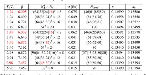 Table 1 From Meson Correlation Functions At High Temperatures Semantic Scholar