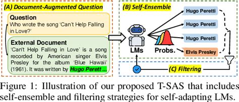 Figure 1 From Test Time Self Adaptive Small Language Models For Question Answering Semantic