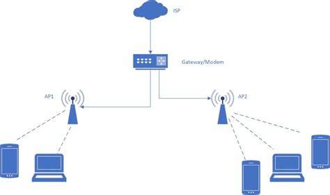 Easymesh Is Available When Wi Fi Routers Work In Ap Mode As A
