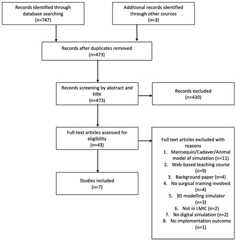 Preferred Reporting Items For Systematic Reviews And Meta Analyses