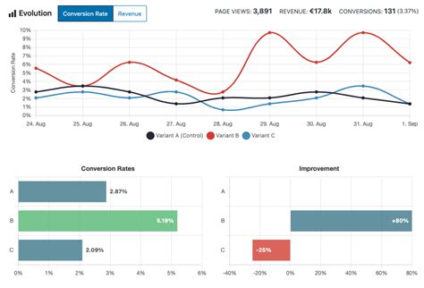 How To Create Ab Tests In Your Woocommerce