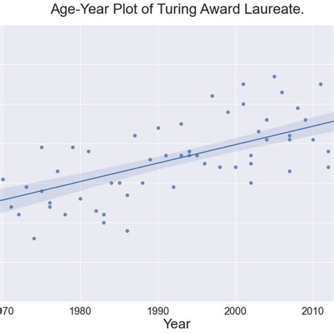 The Number Of Turing Award Laureates By Universities Download Scientific Diagram