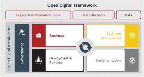 open digital framework tm forum