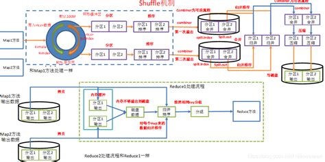 Shuffle机制流程原理shuffle在环形缓冲区内进行分区和排序吗 Csdn博客