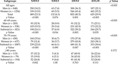 Age And Sex Specific Distribution Of Phenotypes In Study Participants Download Table