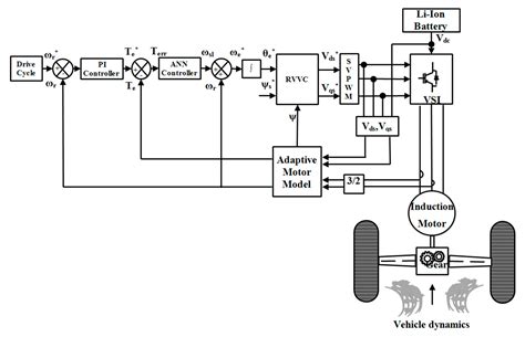 An Intelligent Adaptive Neural Network Controller For A Direct Torque Controlled Ecar Propulsion