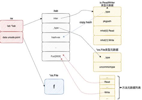 go interface的底层实现研究 1 知乎