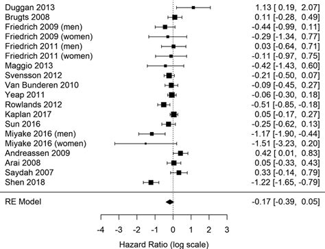Forest Plots Showing The Meta‐analytic Estimate For Igf‐1 Levels And Download Scientific
