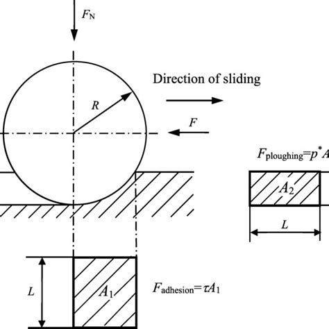 Comparison Between Smooth Sliding And Impact Sliding Contacts Download Scientific Diagram