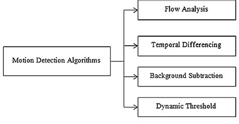 Motion Detection Algorithms Download Scientific Diagram