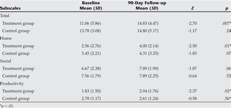 Community Integration Questionnaire Scores At Baseline And Follow Up