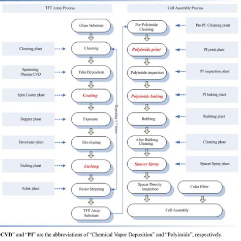 The Tft Lcd Panel Manufacturing Process Download Scientific Diagram