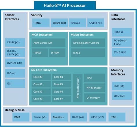 Hailo8 Hardware Architecture General Hailo Community