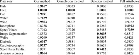 Classification Accuracy Comparison Of Pnn Classifier Download