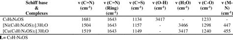 infrared spectral data of the ligand and its complexes download
