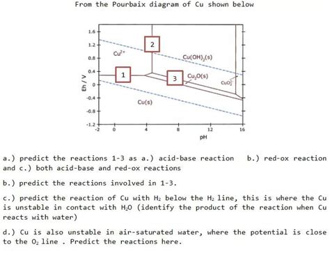 Solved From the Pourbaix diagram of Cu shown below 1.6 1.2 2 | Chegg.com