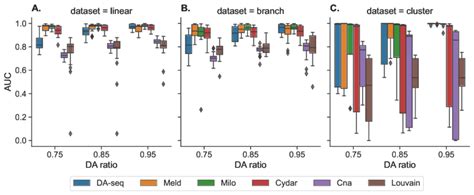 Performance Of The Six DA Testing Methods For DA Prediction On The Download Scientific Diagram