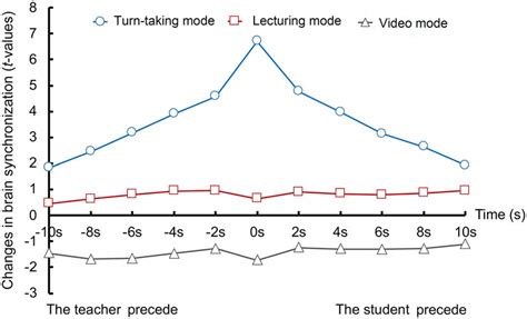 Results Of The Time Lag Analyses The X Axis Represents Time Lag When