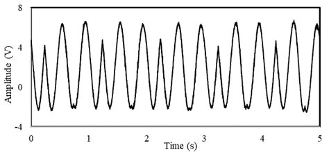 Interference Signal Of The Displacement Measuring Interferometer Download Scientific Diagram